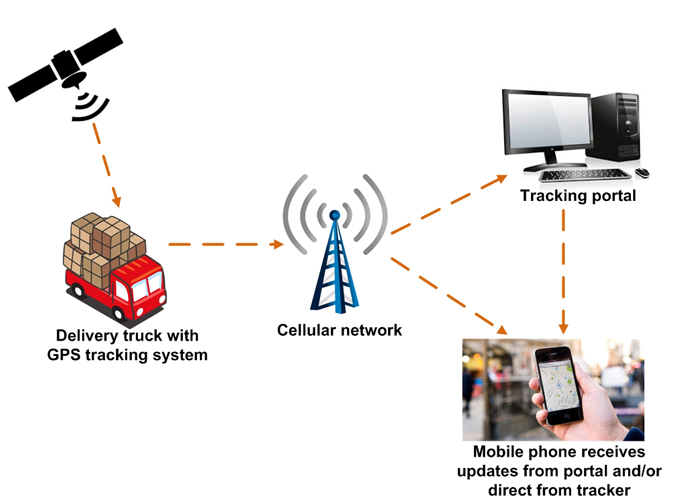 Must Read Does GPS Tracking Without Internet 